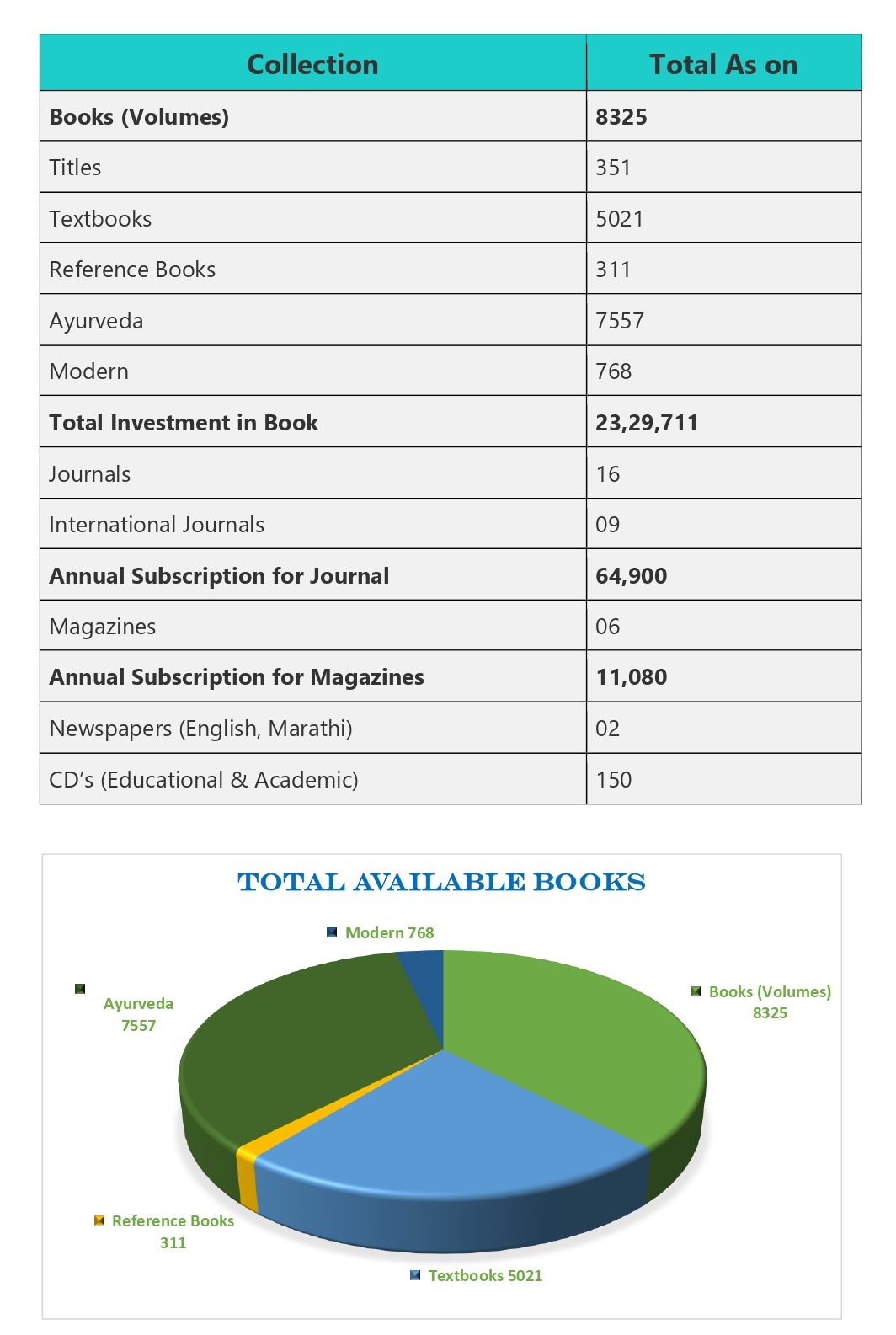Collection Statistics, Library, Ashokrao Mane Ayurvedic Medical College ...